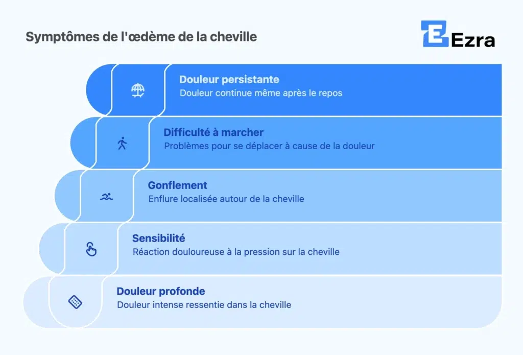 Oedème Osseux Cheville : Causes, Symptômes et Traitement