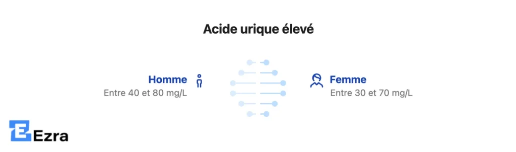 Acide urique élevé ou goutte : causes et traitements | Ezra