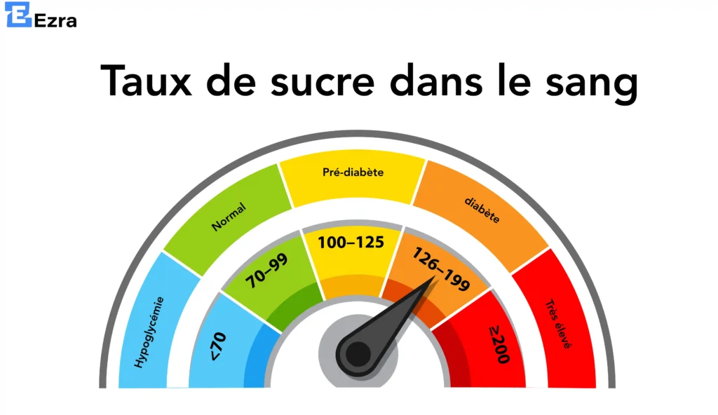Hyperglycémie : Symptômes et causes expliquées | Ezra